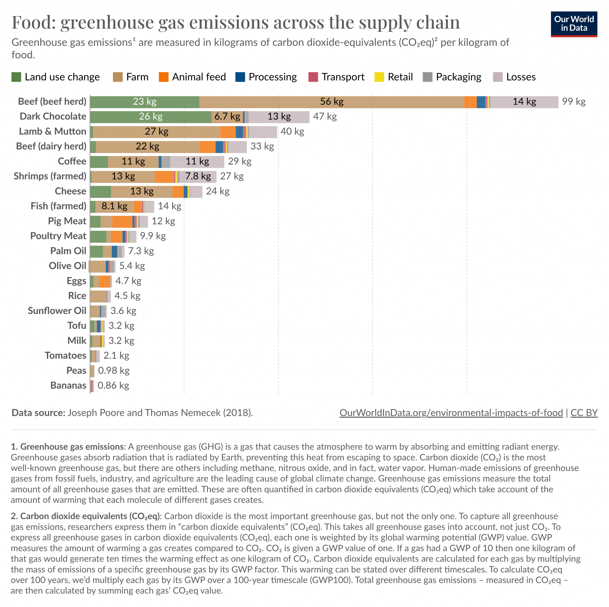 A Systemic Analysis of Circularity in Food Systems, within Cities and ...